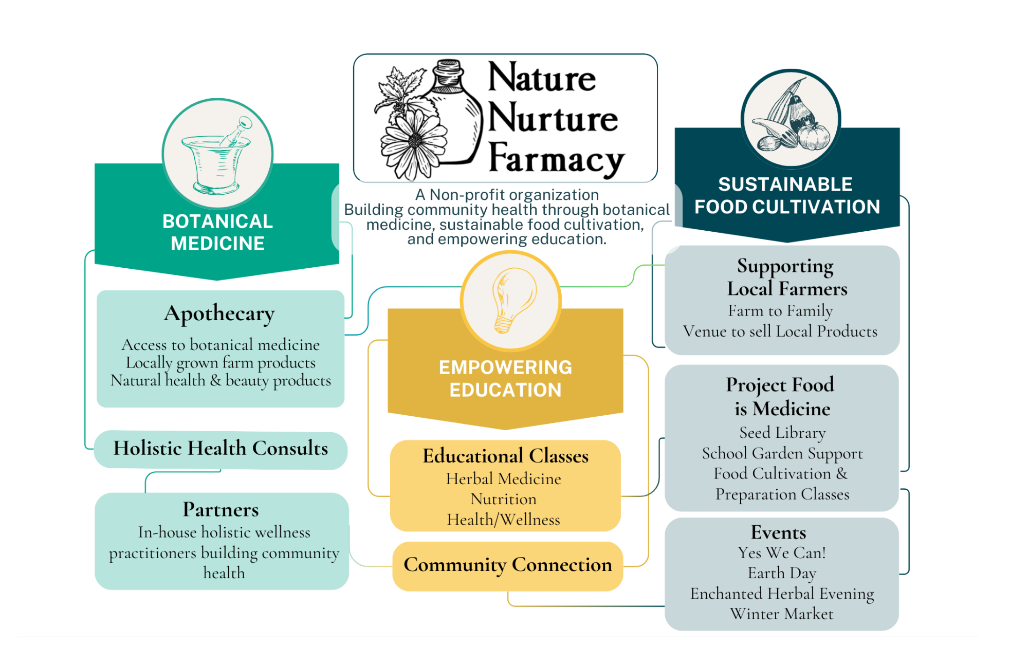New Homepage | Nature Nurture Farmacy